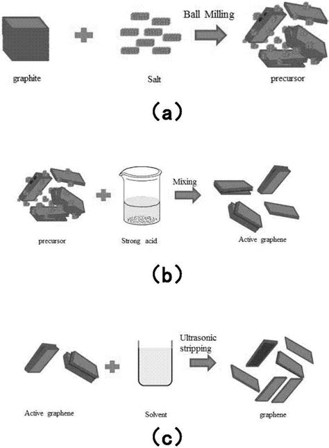 Graphene Preparation Method And Graphene Eureka Patsnap