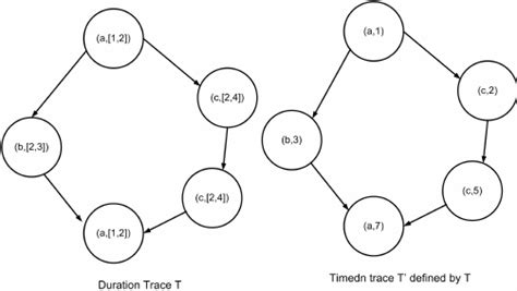 Partial Order Diagram Of Traces T And T Download Scientific Diagram
