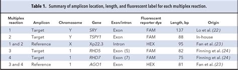 Table From Fetal Sex And RHD Genotyping With Digital PCR Demonstrates Greater Sensitivity Than
