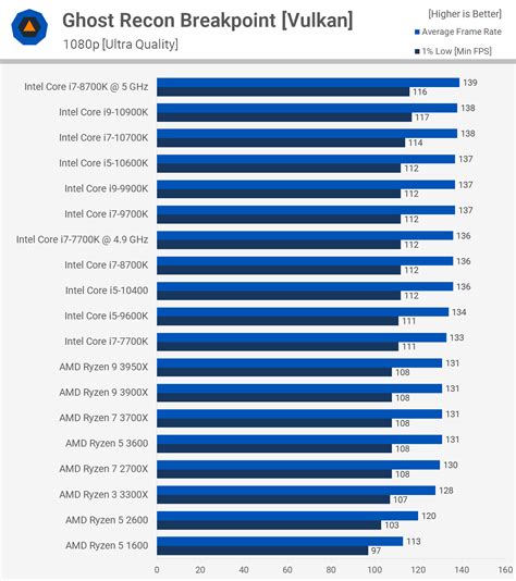 The Old King Of Gaming Intel Core I K Revisited Techspot