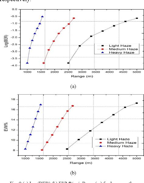 Figure 9 From A 400 Gbps Integrated Smf Fso System Based Onwdm Dp 32 Qam Transmission For Last