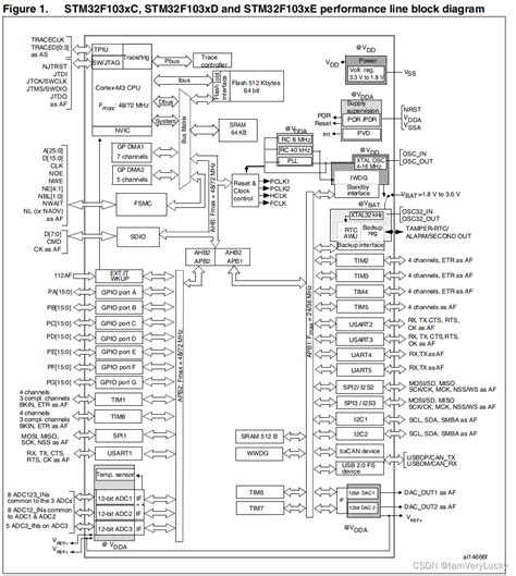 stm32系统架构 cortex m3 m4 m7内核 stm32 m3 m4 csdn博客