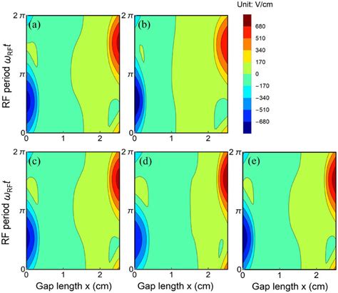 The Spatiotemporal Variation Profiles Of The Electric Field In One Rf