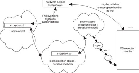 Figure B 5 Exception Handling Overview Download Scientific Diagram