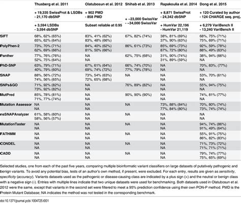 Five Years Of Independent Testing Of Csnv Variant Classifiers Download Table