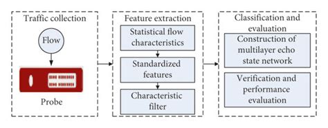 Proposed Ami Network Traffic Detection Framework Download Scientific Diagram