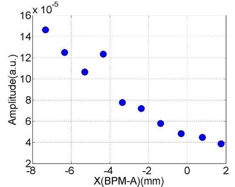 Figure C8 Depedence Of The Mode Amplitude On The Horizontal Beam