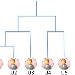 Dendrogram Structure See Online Version For Colours Download Scientific Diagram