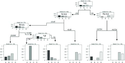 Dt Flowchart Of The Ctree Function Download Scientific Diagram