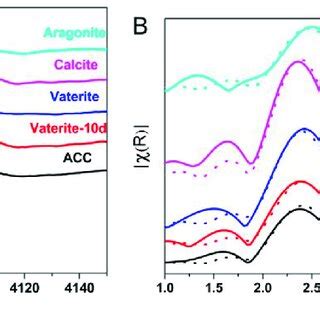 XAS Characterizations A Ca K Edge XANES And B Fourier Transformed Download Scientific