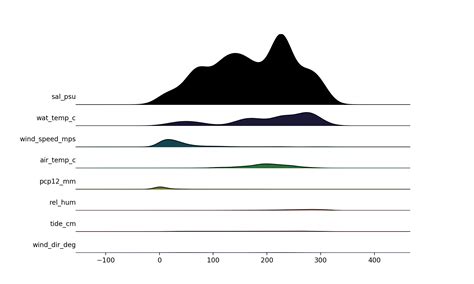 6 10 Ridge Plot Python Seekho