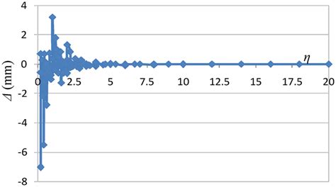 Absolute Error Of Deflection Identification With The Increase Of H