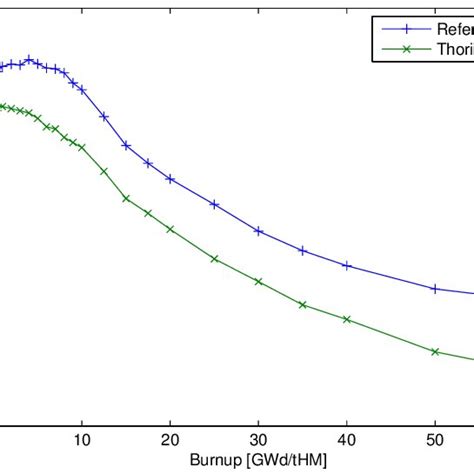 Doppler Temperature Coefficient Of Reactivity As Function Of Burnup Download Scientific Diagram