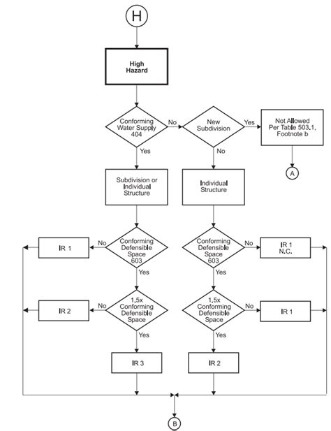 Appendix H International Wildland Urban Interface Code Flowchart 2021