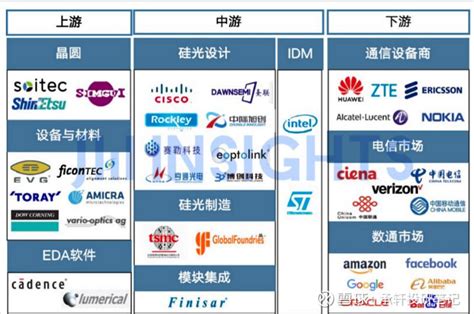 硅光子技术：从原理到中美日差距与未来展望 在硅光子领域，我国正加快 “光电融合（硅光子、silicon Photonics）” 的研究开发，这一技术能让半导体和光 雪球