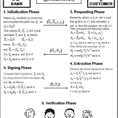 New Blind Signature Scheme Based On Ecdlp Download Scientific Diagram