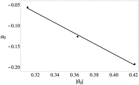 The Parameter A 0 In Eq 28 And Table 2 As A Function Of θ 0 The Download Scientific