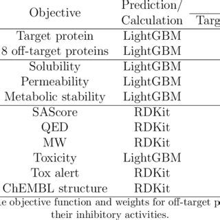 List Of Optimization Objectives And Three Weight Patterns For Download Scientific Diagram