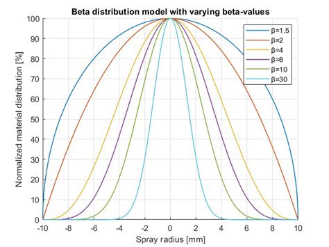 Beta And Double Beta Models Download Scientific Diagram