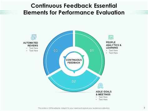 Continuous Feedback Performance Evaluation Management Framework Presentation Graphics