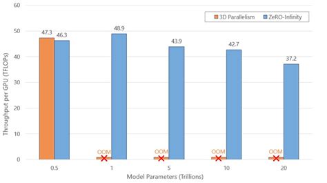 Zero Infinity And Deepspeed Unlocking Unprecedented Model Scale For