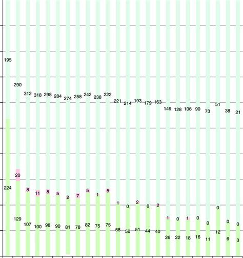 Discontinuous Monthly Recurrence Analysis Proportion Of Patients With