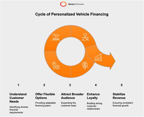 The Power Of Custom Vehicle Finance Solutions Tailoring Offers For Maximum Impact Hicron Software