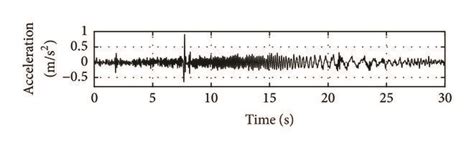 Accelerograms Representing A White Noise With Gaussian Distribution Download Scientific Diagram