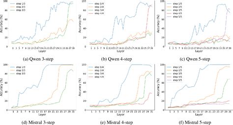 Figure 1 From Do Llms Really Think Step By Step In Implicit Reasoning