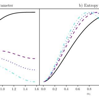 a Error F 1 as a function of α 1 for θ π 2 2π 3 3π 4 and π Download Scientific Diagram