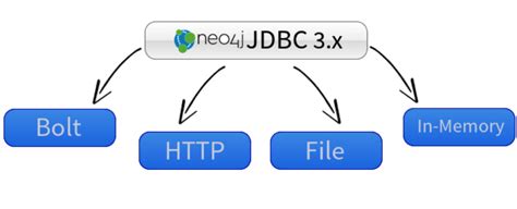 The All New Officially Supported Neo4j Jdbc Driver 30