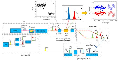 An Approach For Realizing Four Wave Mixing Experiments Stimulated By