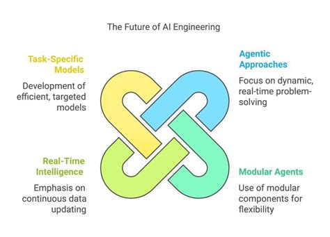 Utpal Lotlikar On Linkedin Ai Engineering In 2025 The Way We Build Ai
