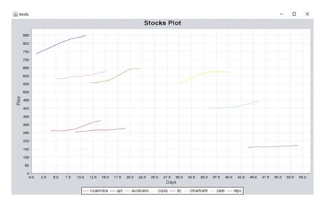 graph showing multiple stocks download scientific diagram