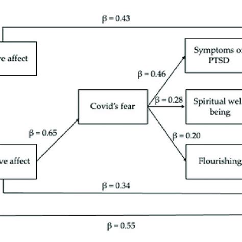 Path Model For Positive And Negative Affects Download Scientific Diagram