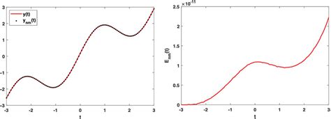 Plots Of The Approximate And Exact Solutions Left And Absolute Error
