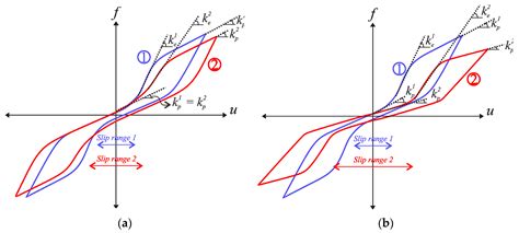 A Hysteresis Model Incorporating Varying Pinching Stiffness And Spread For Enhanced Structural