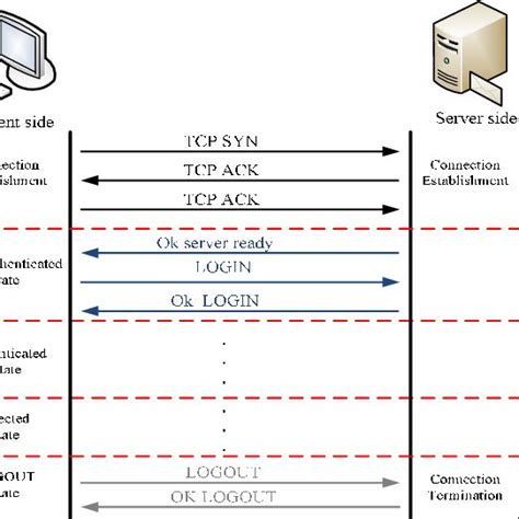 IMAP4 Client Server Procedure Download Scientific Diagram