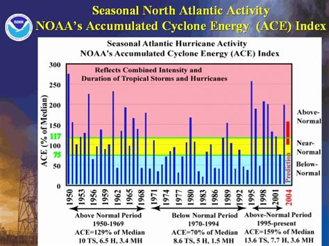 Climate Prediction Center Expert Assessments Atlantic Hurricane