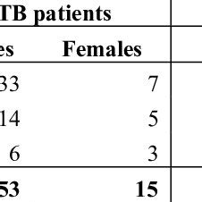 Regional And Sex Distribution Of TB Patients And Controls Download Scientific Diagram