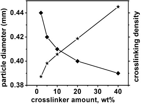 Effect Of Cross Linker Amount On Polymer Particle Size And Crosslinking