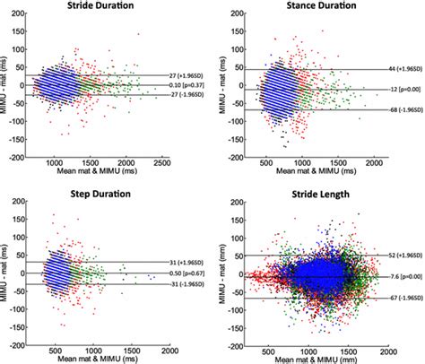 Difference Blandaltman Plots For Stride Stance And Step Durations
