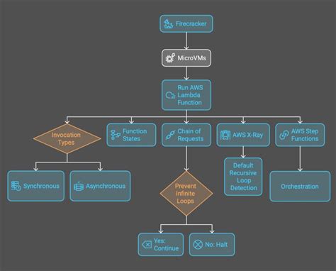 Sinad On Linkedin Aws Lamdba Firecracker Kvm Serverless
