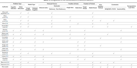 Table 1 From A Model And An Algorithm For A Large Scale Sustainable Supplier Selection And Order