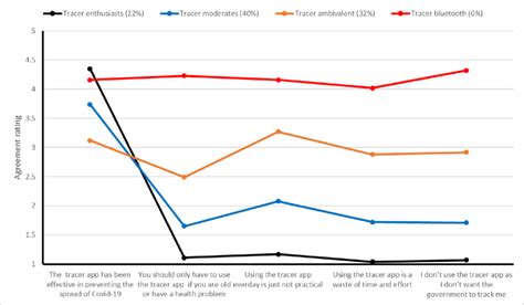 App Tracer Belief Segments Mean Agreement Rating Were Significantly