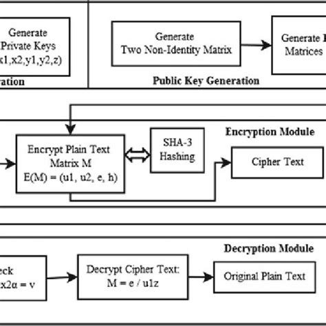Architecture Diagram Of Proposed Advanced Cramer Shoup Cryptosystem