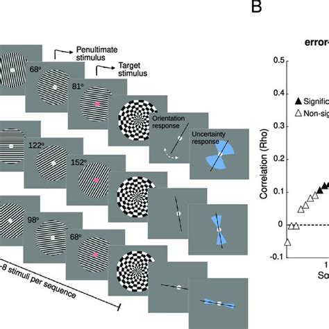 Task Design And Metacognitive Performance A Example Stimulus Download Scientific Diagram