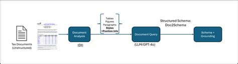 Complex Data Extraction Using Document Intelligence And Rag Microsoft Community Hub