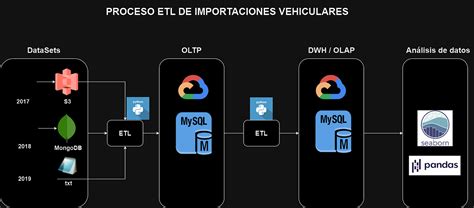 Proceso Etl Con Mysql Mongodb Aws Y Análisis De Datos Con Python