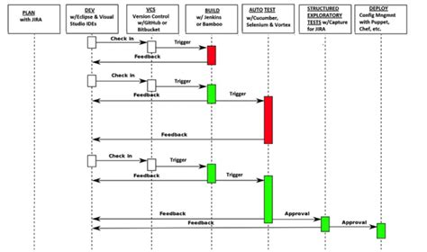 Why You Need Continuous Testing In Devops Stickyminds